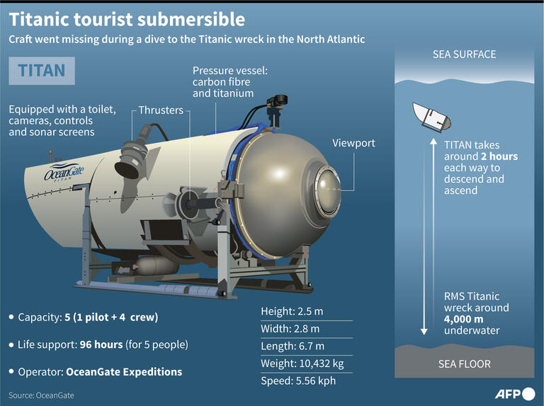 Titan, a submersible en route to see the Titanic wreck, has gone missing