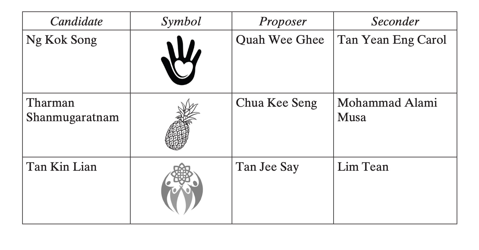 2023 Singapore Presidential Election Guide Voting Sample Count And Results