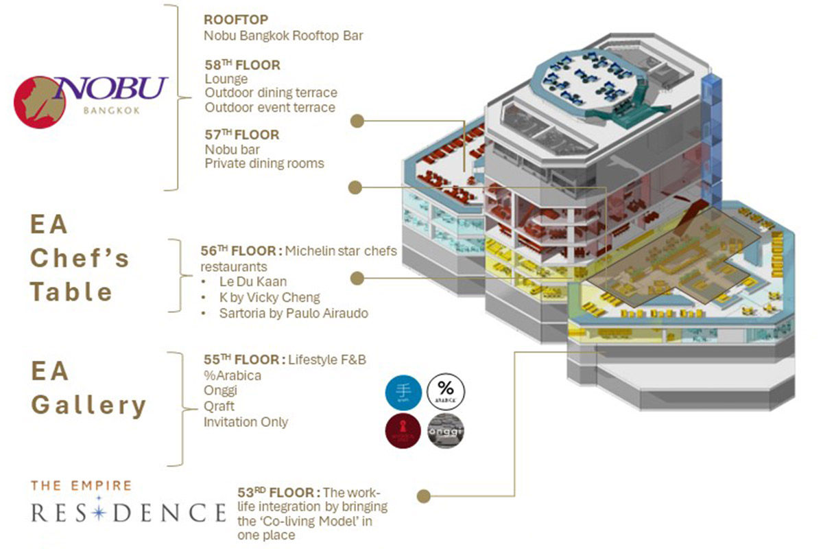‘EA’ Rooftop at The Empire: Bangkok's New Sky-High Lifestyle ...